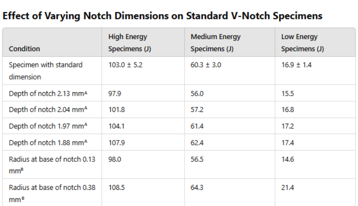 The Critical Role of Specimen Dimensions and Notch in Charpy Impact Testing